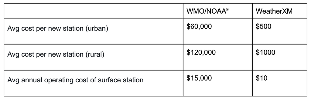 WeatherXM: Revolutionizing the Weather Data Industry | DePIN Hub