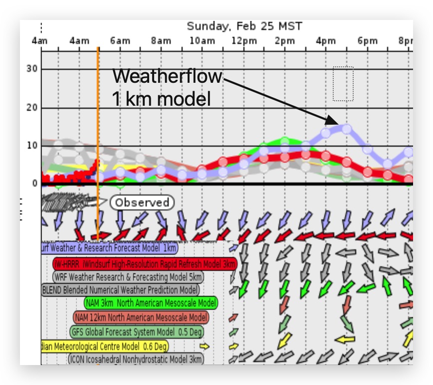 Weatherflow's High-Resolution Models Challenge Traditional Weather ...